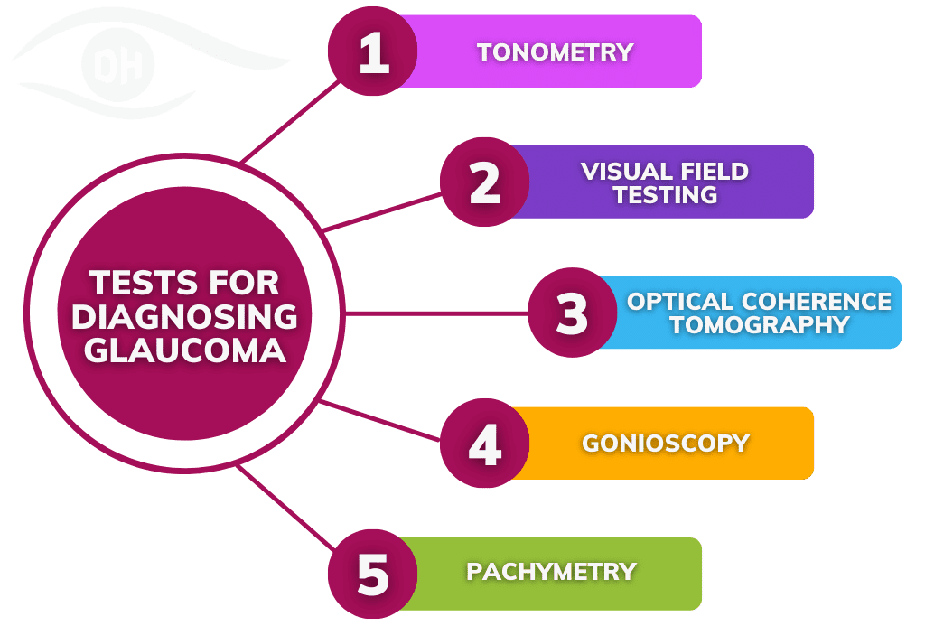Glaucoma: Symptoms, Tests, Treatment & Management Tips - Duggal Eye ... Glaucoma: Symptoms, Tests, Treatment & Management Tips - Duggal Eye ...