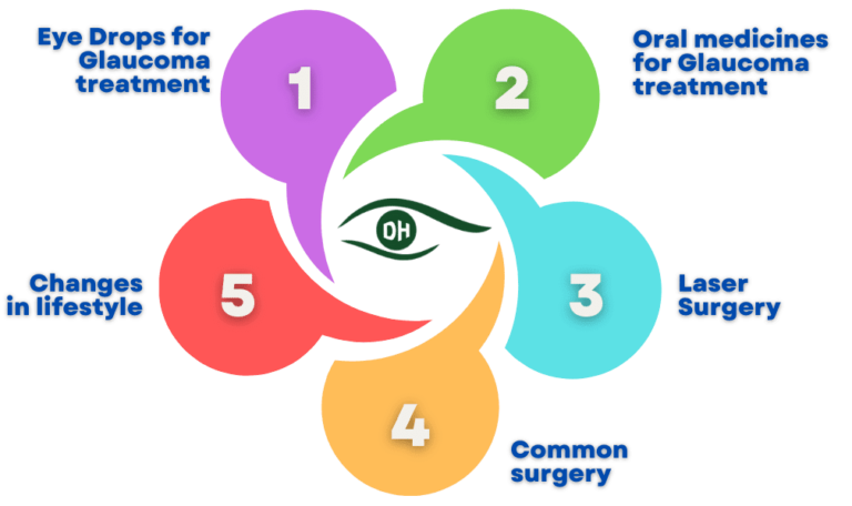 Glaucoma Symptoms Tests Treatment And Management Tips Duggal Eye Hospital